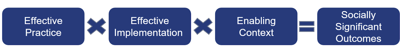 Reflecting on Your Implementation Journey – SISEP